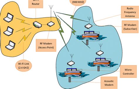 Monitoring And Remote Control Subsystem Download Scientific Diagram