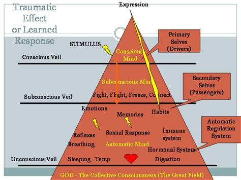 psyche model of suppression counselling fraser coast and hervey bay