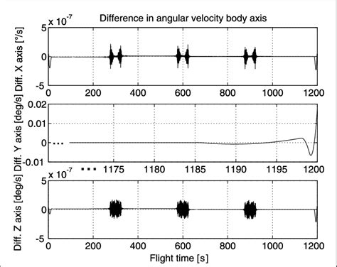 Difference In Angular Velocity From Both Simulators Download Scientific Diagram