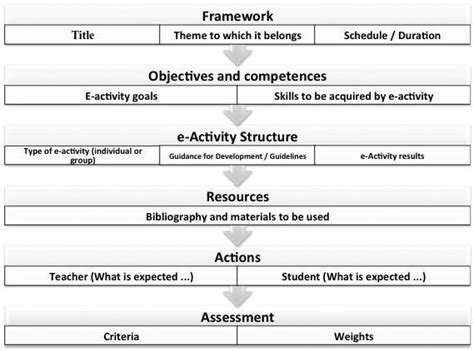 Critical Variables Of Design Of E Activity Download Scientific Diagram