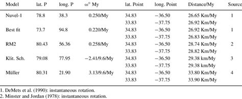 Kinematics Parameters Download Table
