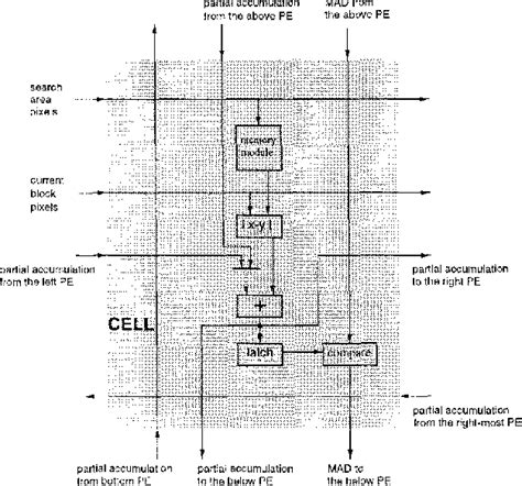 Table 1 From An Efficient Array Architecture With Data Rings For 3 Step Hierarchical Search