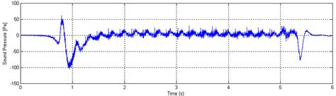 A Raw Data Signal Measured A Microphone In The Array Has Dominant