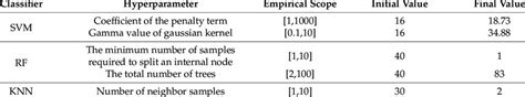 Hyperparameters Of Different Models Download Scientific Diagram