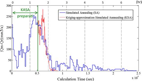 Calculation Time Of The Kasa Algorithm And The Original Simulated