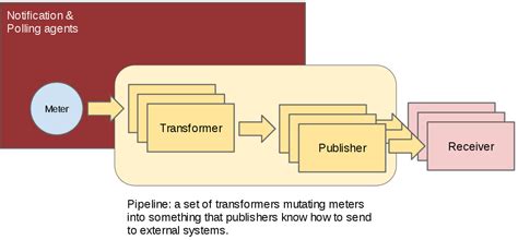 Destiny The Cloud Openstack Series Part 11 Ceilometer Monitoring