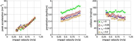 Effect of rolling friction coefficient µ r on collision behavior Download Scientific Diagram