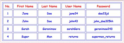 How To Display Data From Database Table In Phpmysql Using Pdo Query