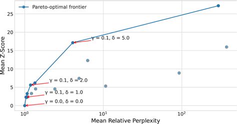 Figure From Performance Trade Offs Of Watermarking Large Language Models Semantic Scholar