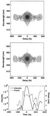 academic paper mesuring ultrashort laser pulses in the time frequency