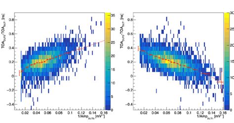 Distributions Of The Difference In Toa Between The Two Duts Vs The