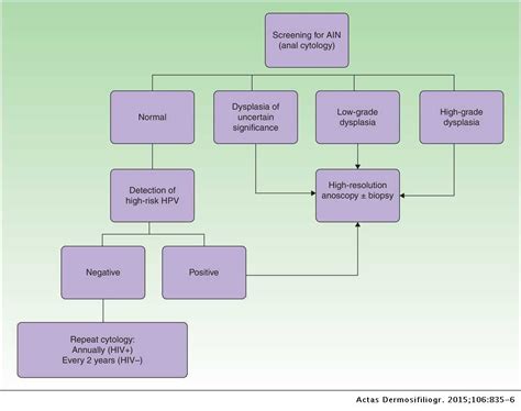 Detection Of Oncogenic Human Papillomavirus Genotypes A Useful