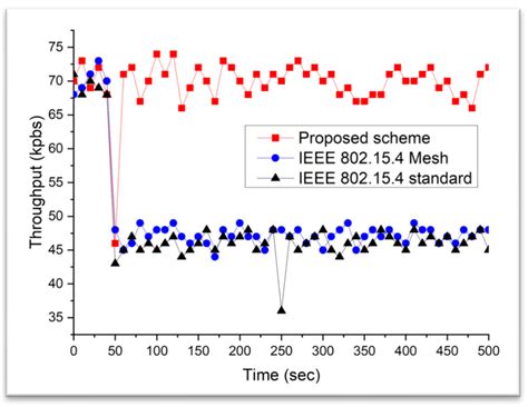 Sensors Free Full Text Efficient Cluster Tree Topology Operation And Routing For Ieee 80215