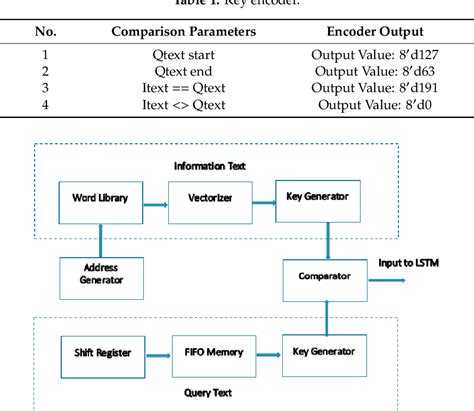 Table 1 From A Hybrid Spoken Language Processing System For Smart
