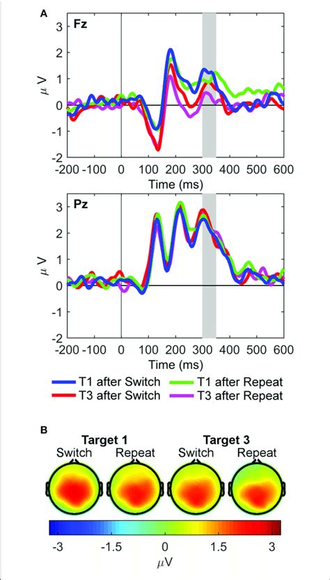 Stimulus Locked Waveforms And Scalp Maps For The S Cluster A Download Scientific Diagram