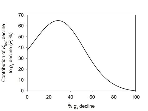 Model Simulations Mapping The Contribution Of The Decline Of Leaf