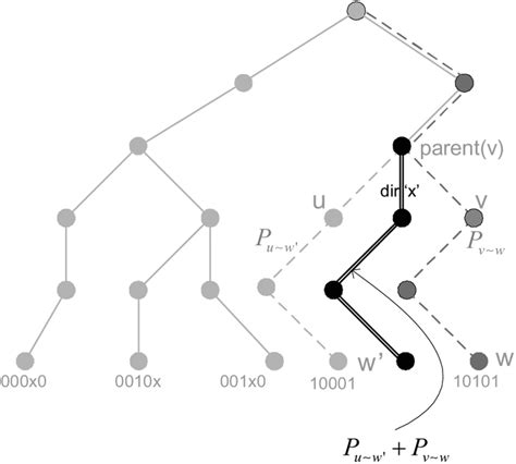 Similarity At Node U And V Download Scientific Diagram