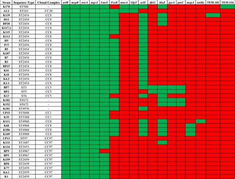 The Resistome Of 41 Mastitis Associated S Aureus Isolates