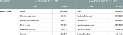 Top 6 Aes Not Registered In Specification Related To Breast Cancer