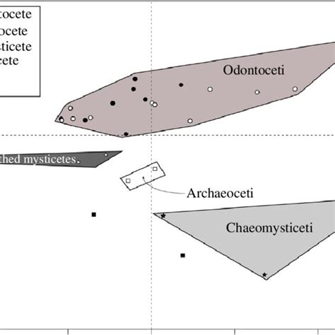 Pca Of Linear Cochlear Measurements Following The Protocols Of