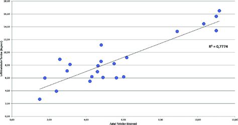 Linear Correlation Between Apical Rotation And Lv Torsion In The Early