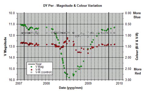 Davids Astronomy Eruptive Variable Stars
