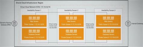 Oracle Clouds Data Center Locations Regions And Availability Zones