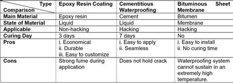 Waterproofing Of Toilets Building Repair Contractor