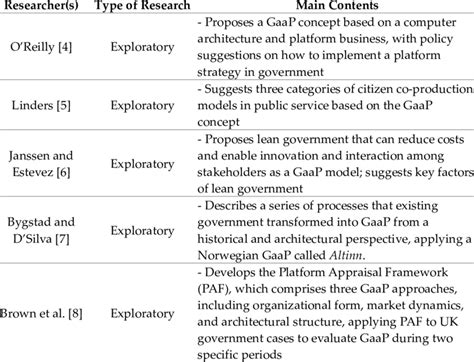 Literature Covering Gaap Research Download Scientific Diagram