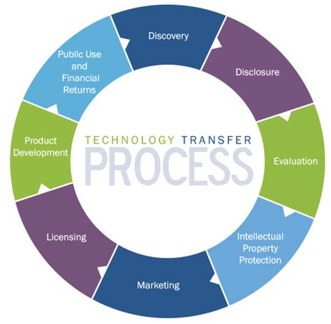Technology Commercialization