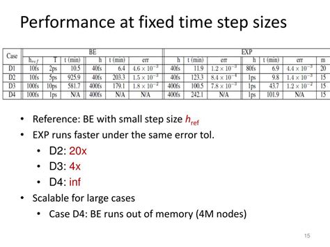 Ppt Circuit Simulation Using Matrix Exponential Method Powerpoint