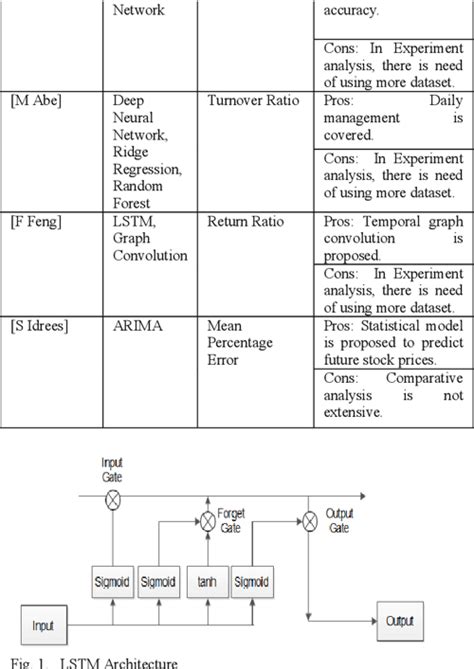 Stock Price Prediction Using Lstm And Svr Semantic Scholar