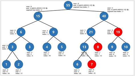 [자료구조] 세그먼트 트리 segment tree brain backup