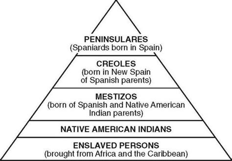 Encomienda System