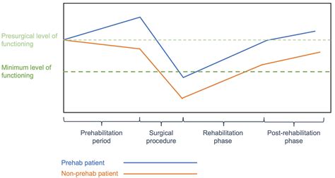 Prehabilitation Is It Worth The Effort