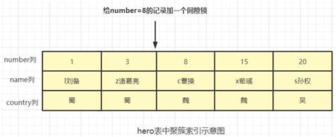 MySQL怎么运行的系列十记录锁临键锁间隙锁意向锁 阿沛IT博客