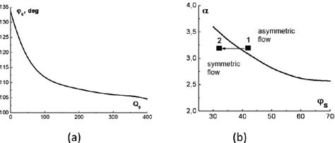 Discharge Effect On The Separation Angle A And Flow State B