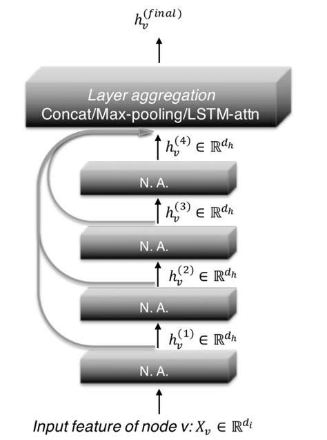 Simple And Deep Graph Convolutional Networks 知乎