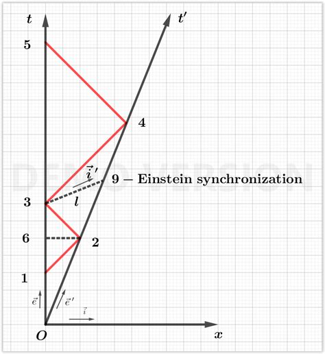 On Einstein Clocks Synchronization Articles On Einsteins Theory Of Relativity