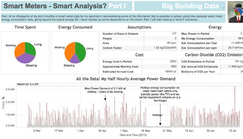 Smart Meters Smart Analysis