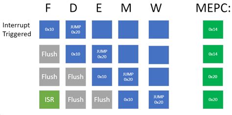 Github Cal Poly Rampriscv32 Csr