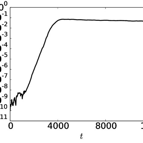 The Relative Error Rel As A Function Of Time T Is Depicted The