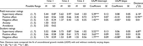 Descriptive Statistics By Time And Parameters Of The Unconditional Download Table