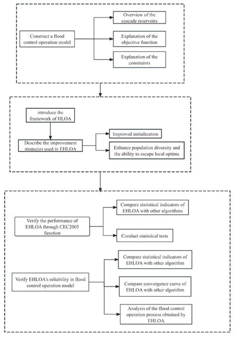 An Enhanced Horned Lizard Optimization Algorithm For Flood Control
