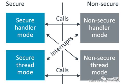 armv8 m cortex m trustzone总结和介绍 trustzone for armv8 m csdn博客