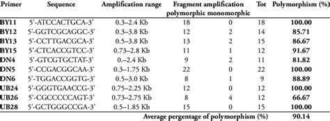 rapd marker sequences amplification range and total polymorphism