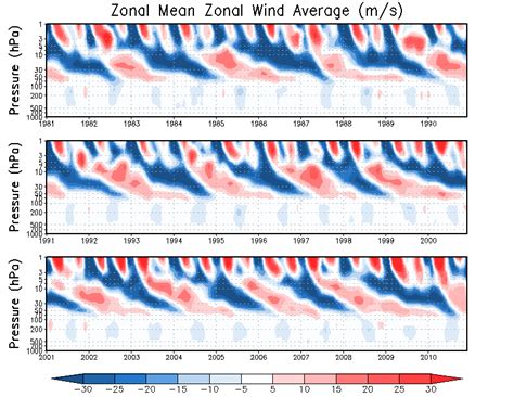 Monthly Zonal Mean Zonal Wind Using Era Interim Data Sets 1981 To