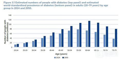 重磅！idf 2025全球糖尿病地图（第11版）发布 多图表 超详细数据 医咖会
