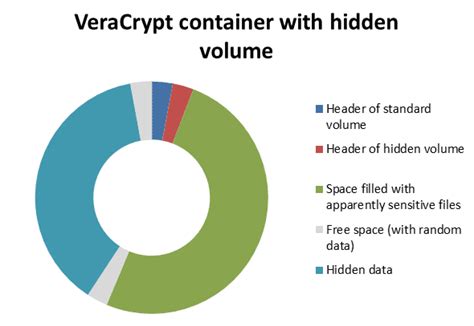 how to create veracrypt hidden volumes a guide to veracrypt part 2