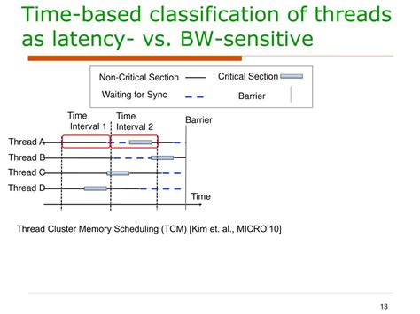 Ppt Parallel Application Memory Scheduling Powerpoint Presentation